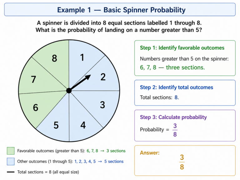 Probability with Spinners: How to Solve AMC-Style Problems - Think ...
