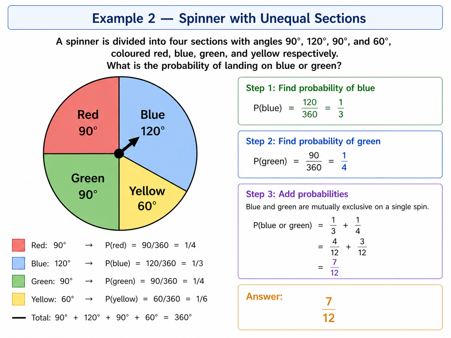 Probability with Spinners: How to Solve AMC-Style Problems ...