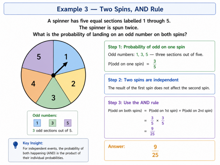 Probability with Spinners: How to Solve AMC-Style Problems ...